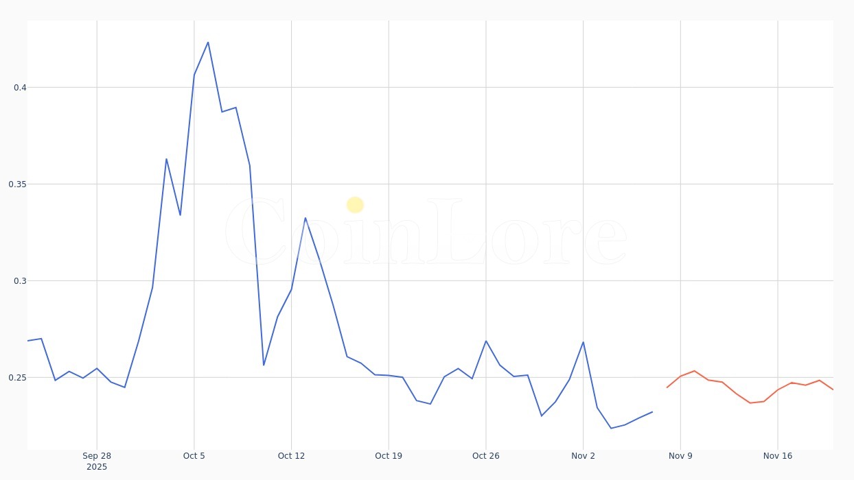 Celo short-term price prediction