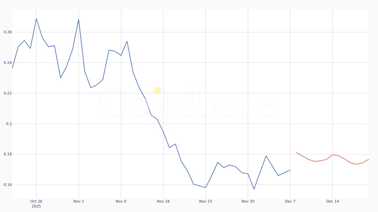 Celo short-term price prediction
