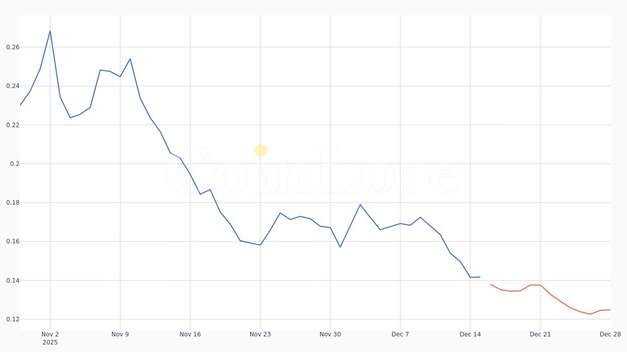 Predicción del precio a corto plazo de Celo