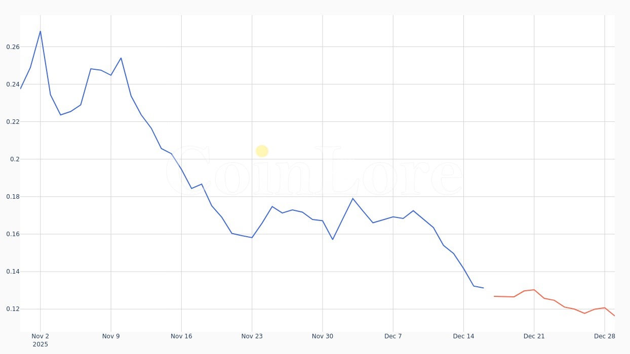 Celo kısa vadeli fiyat tahmini