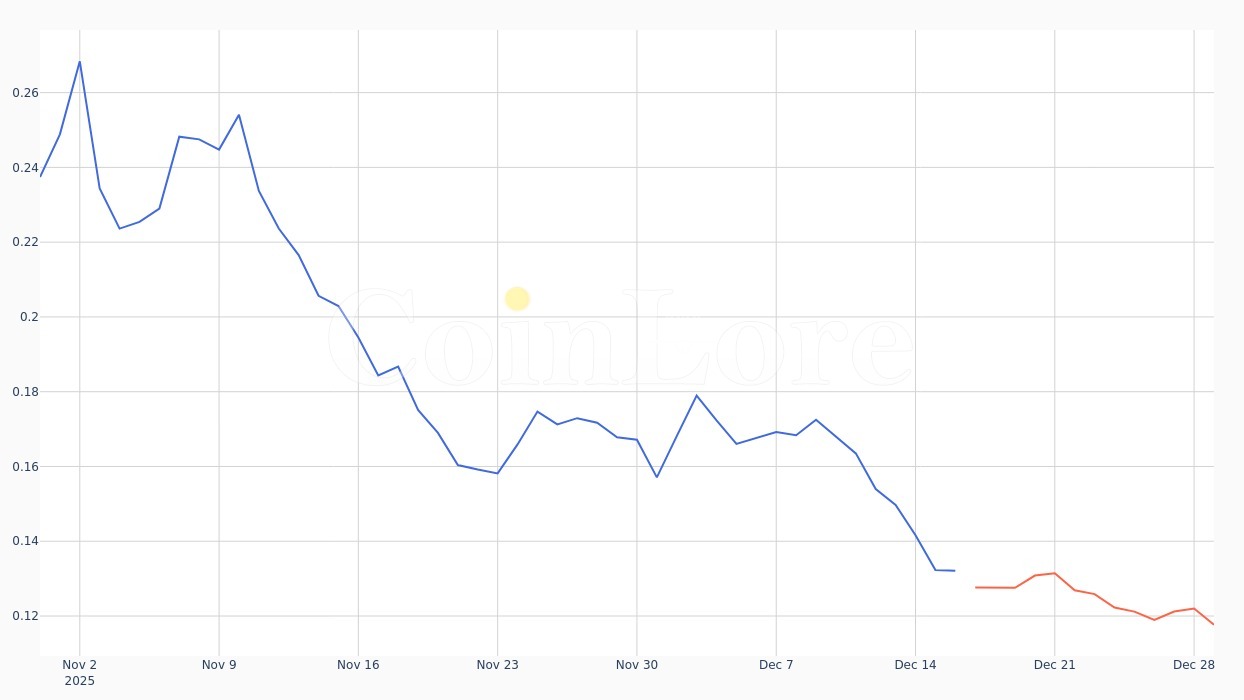Celo kısa vadeli fiyat tahmini