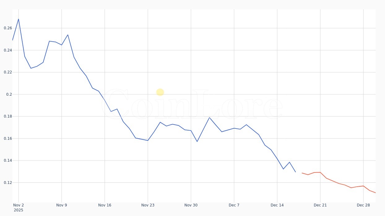 Celo краткосрочный прогноз курса