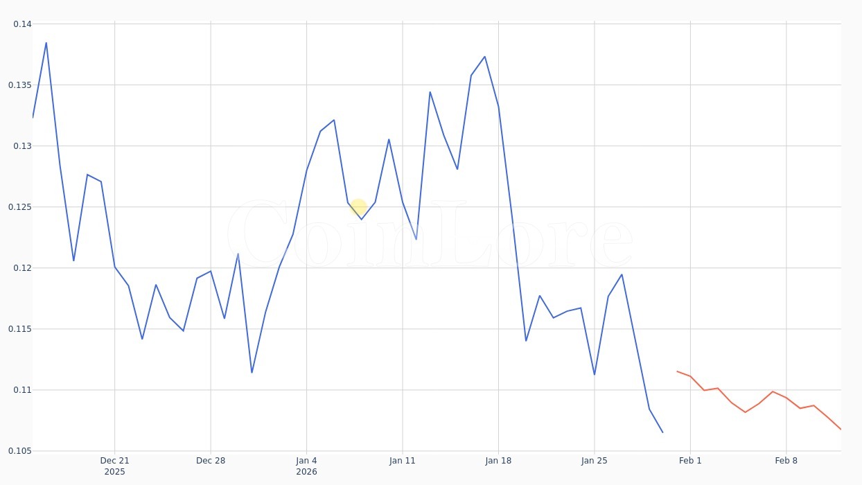 Celo kısa vadeli fiyat tahmini