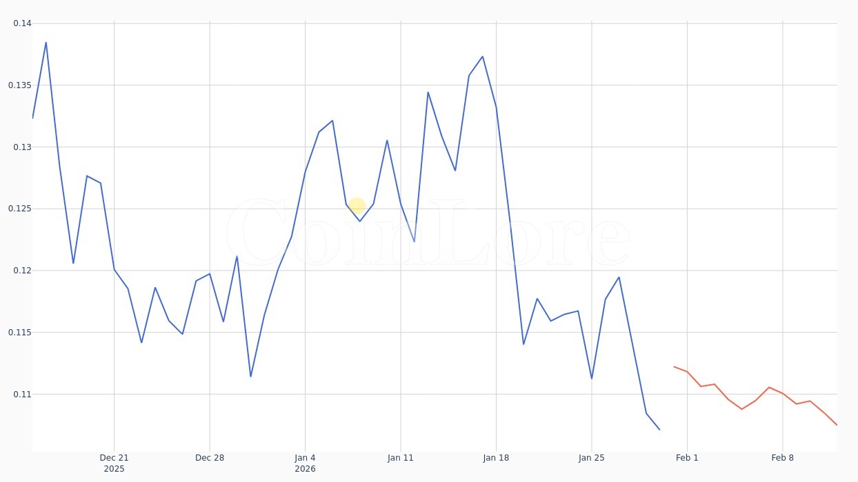 Celo kısa vadeli fiyat tahmini