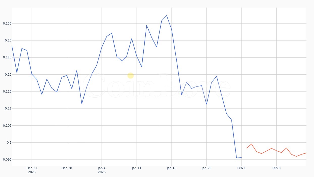 Celo краткосрочный прогноз курса
