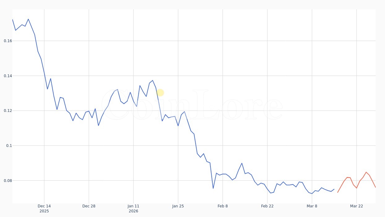 Predicción del precio a corto plazo de Celo