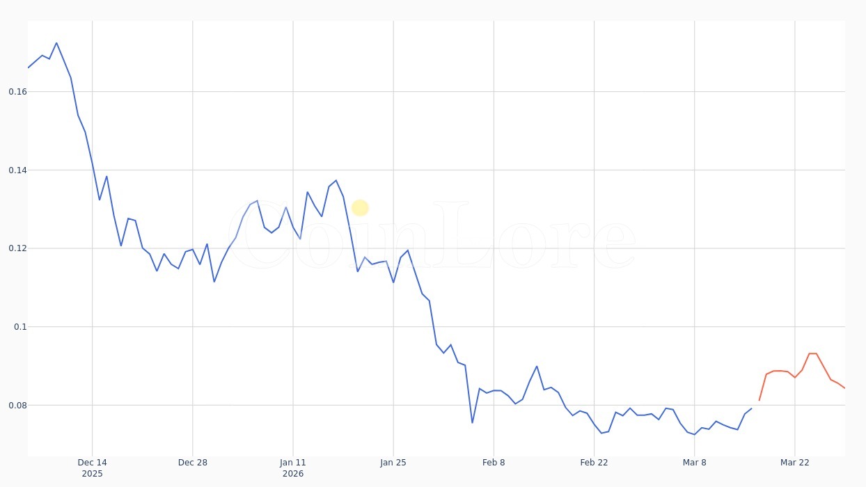 Celo kısa vadeli fiyat tahmini