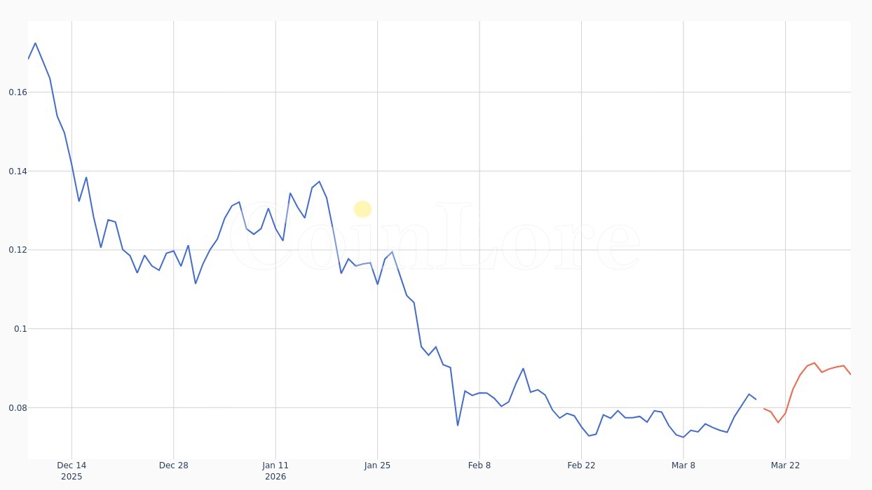 Celo краткосрочный прогноз курса