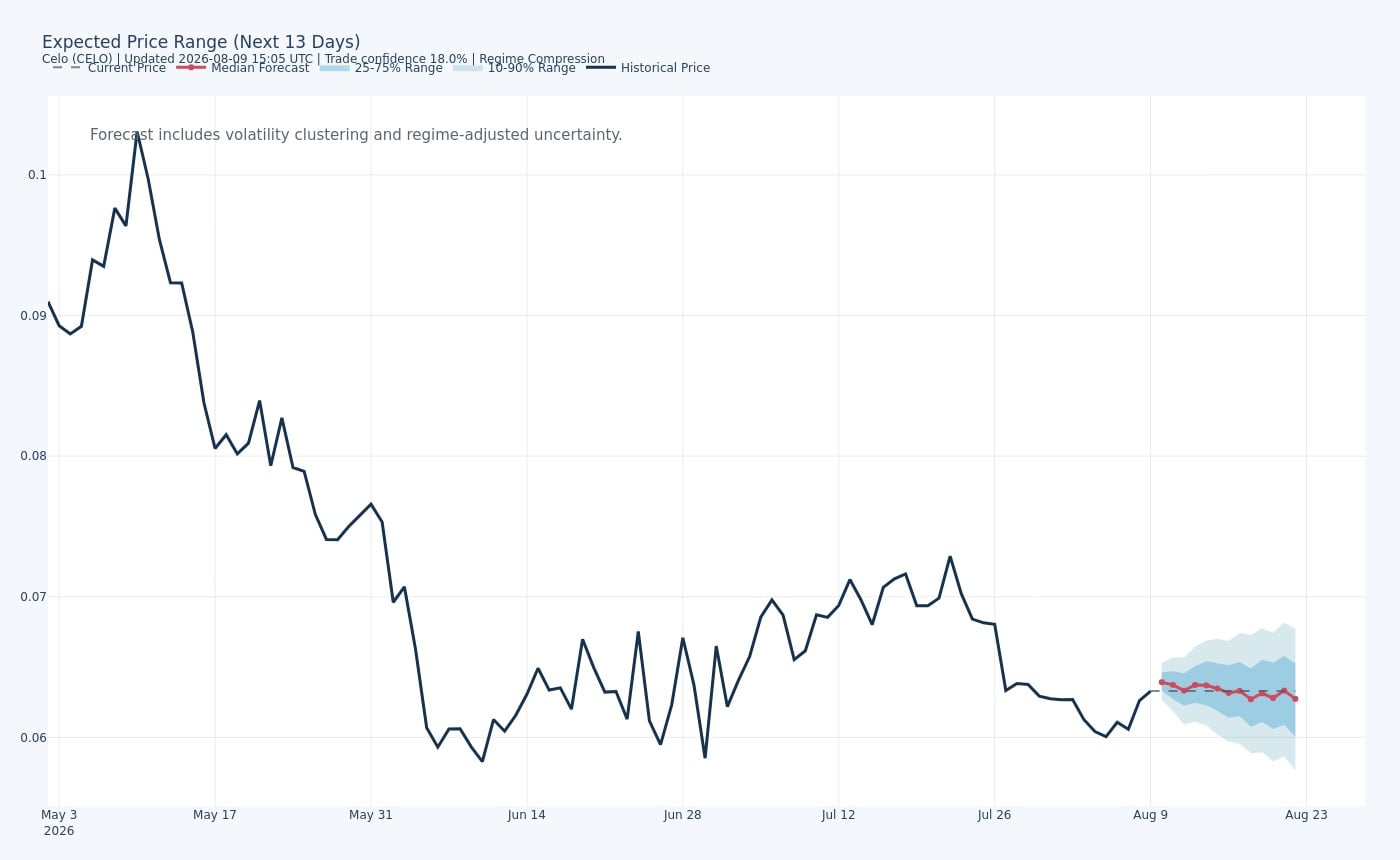 Celo price forecast next 13 days with confidence range and prediction bands