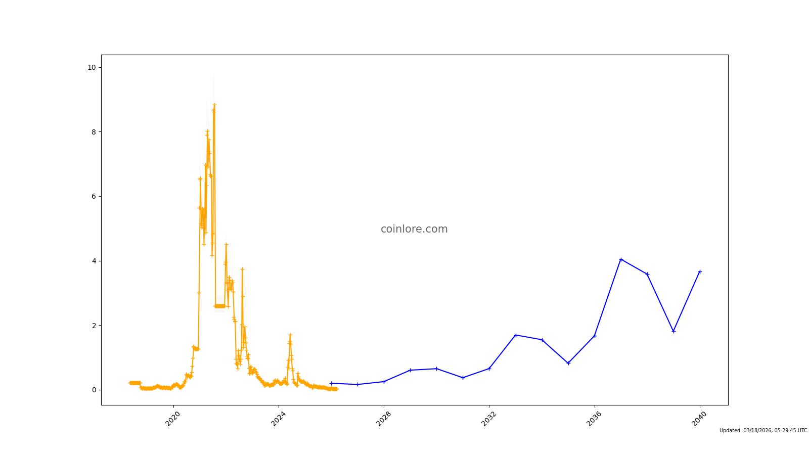 Celsius долгосрочные прогноз курса