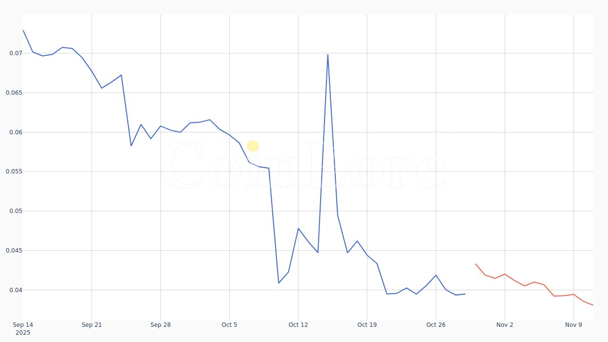 Celsius short-term price prediction