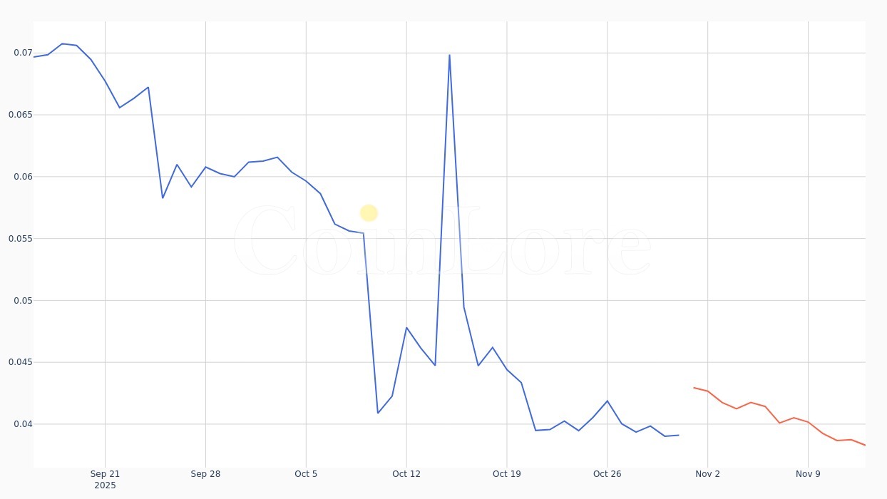 Celsius kısa vadeli fiyat tahmini