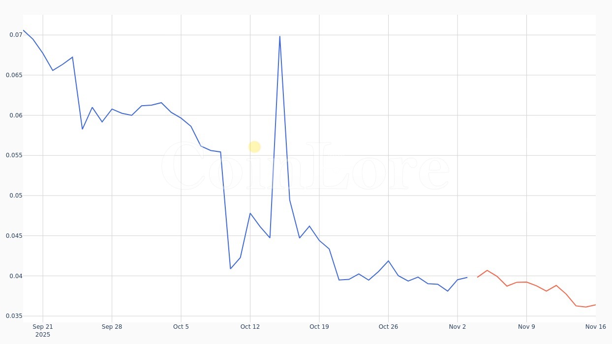 Predicción del precio a corto plazo de Celsius