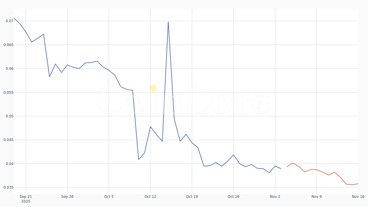 Predicción del precio a corto plazo de Celsius