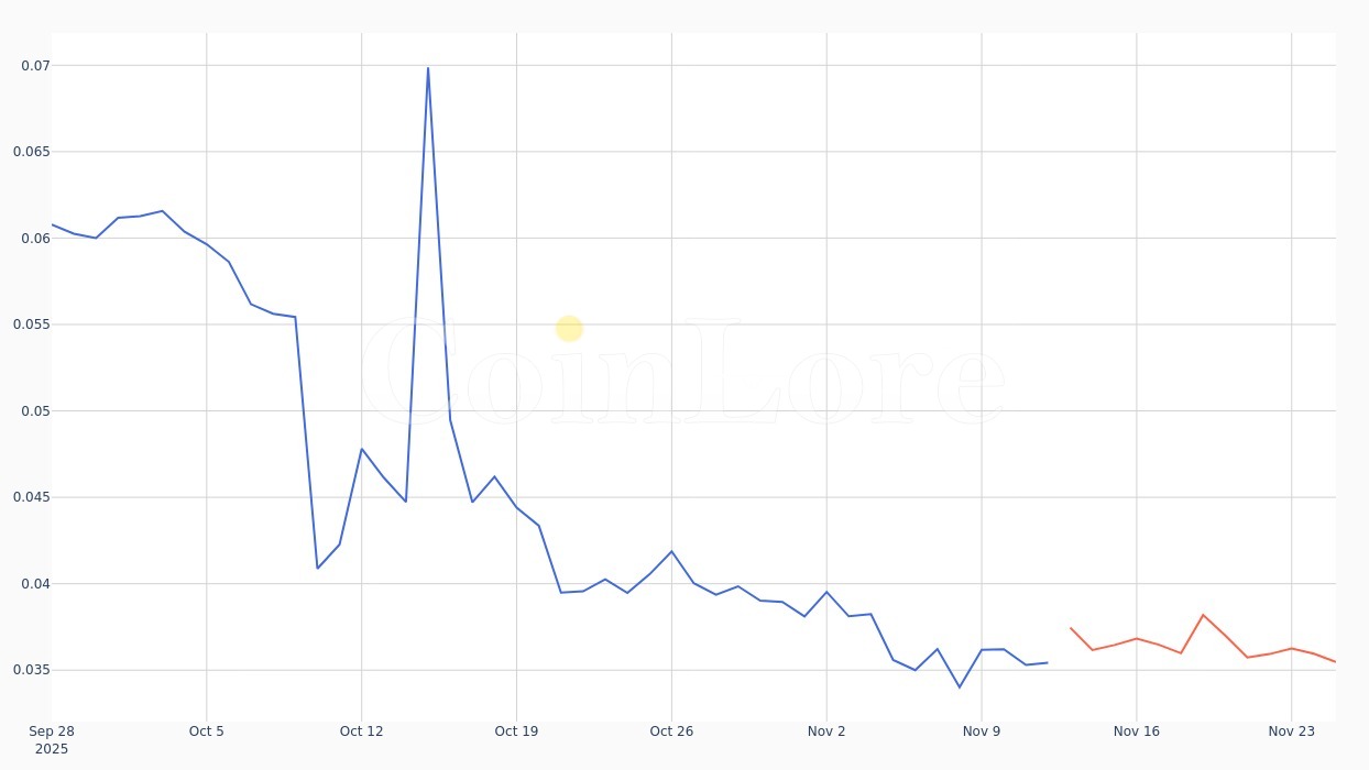 Celsius short-term price prediction