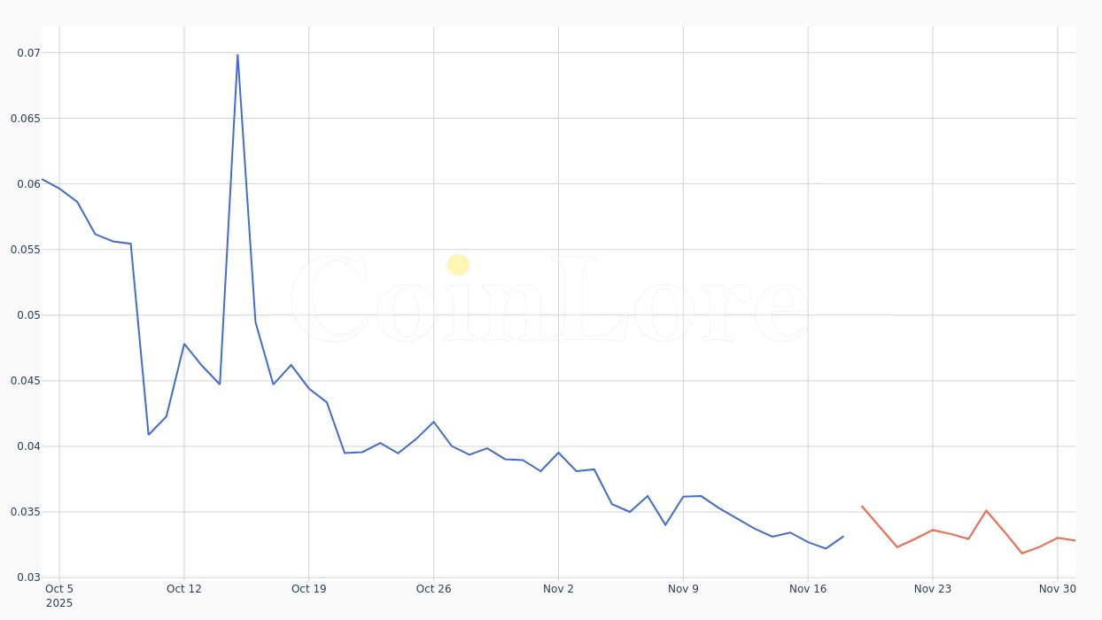 Celsius short-term price prediction
