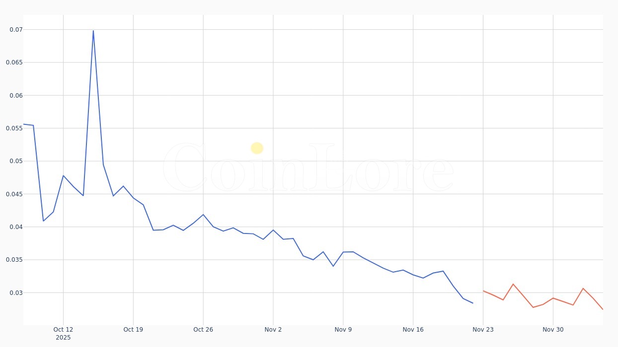 Celsius short-term price prediction