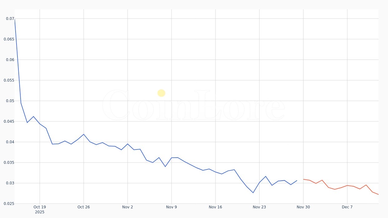 Celsius short-term price prediction
