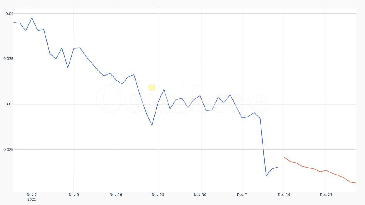 Celsius short-term price prediction