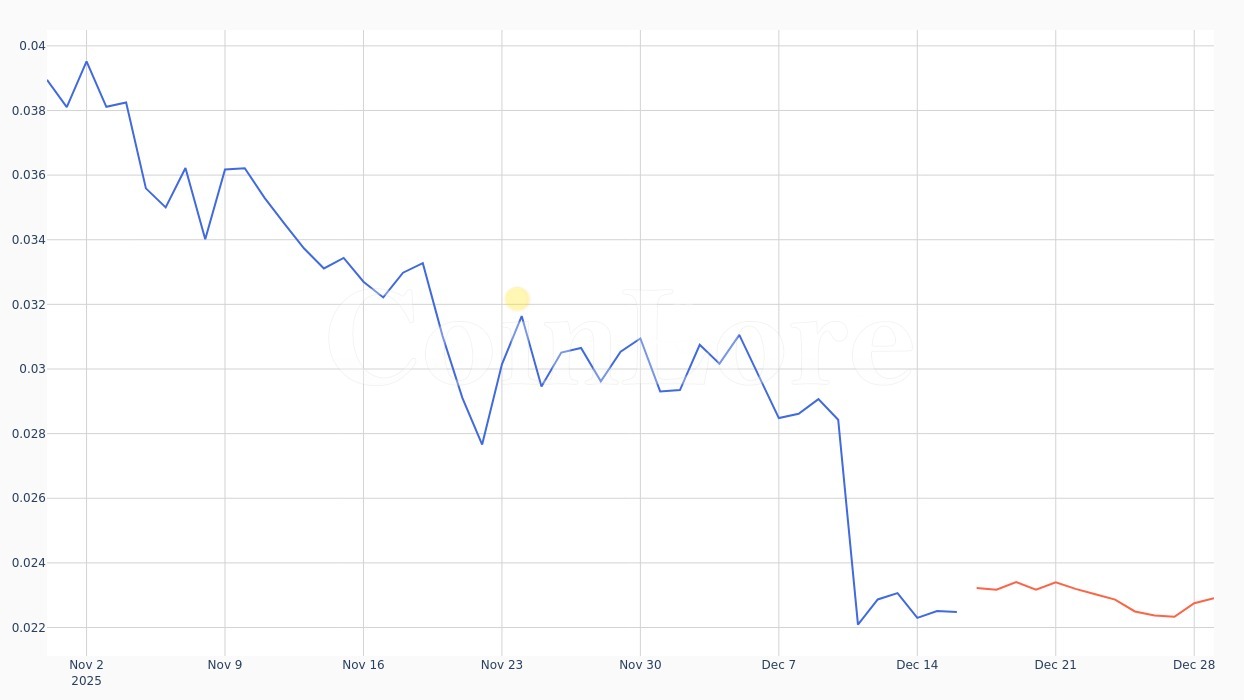 Celsius kısa vadeli fiyat tahmini