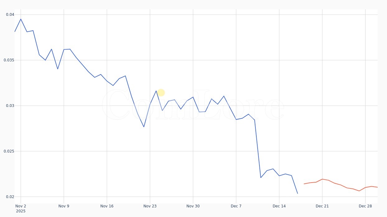 Celsius краткосрочный прогноз курса