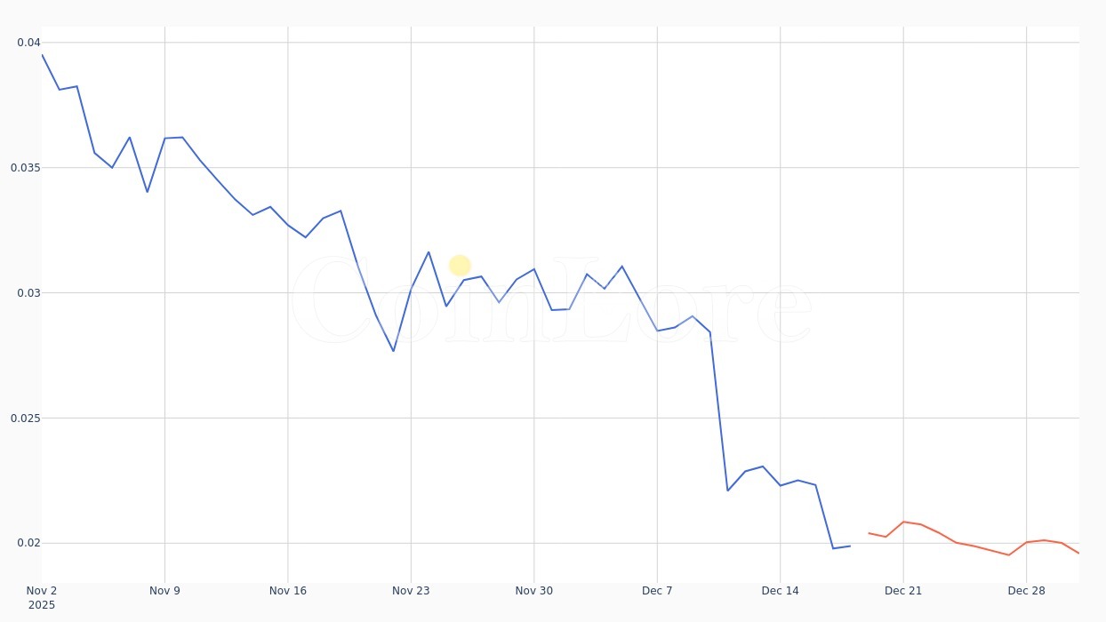 Predicción del precio a corto plazo de Celsius