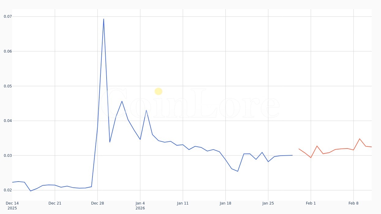 Celsius kısa vadeli fiyat tahmini