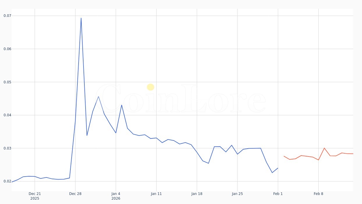 Celsius краткосрочный прогноз курса
