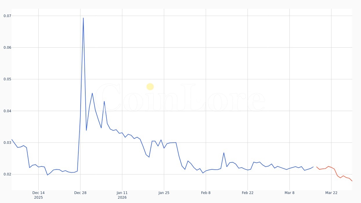 Celsius kısa vadeli fiyat tahmini