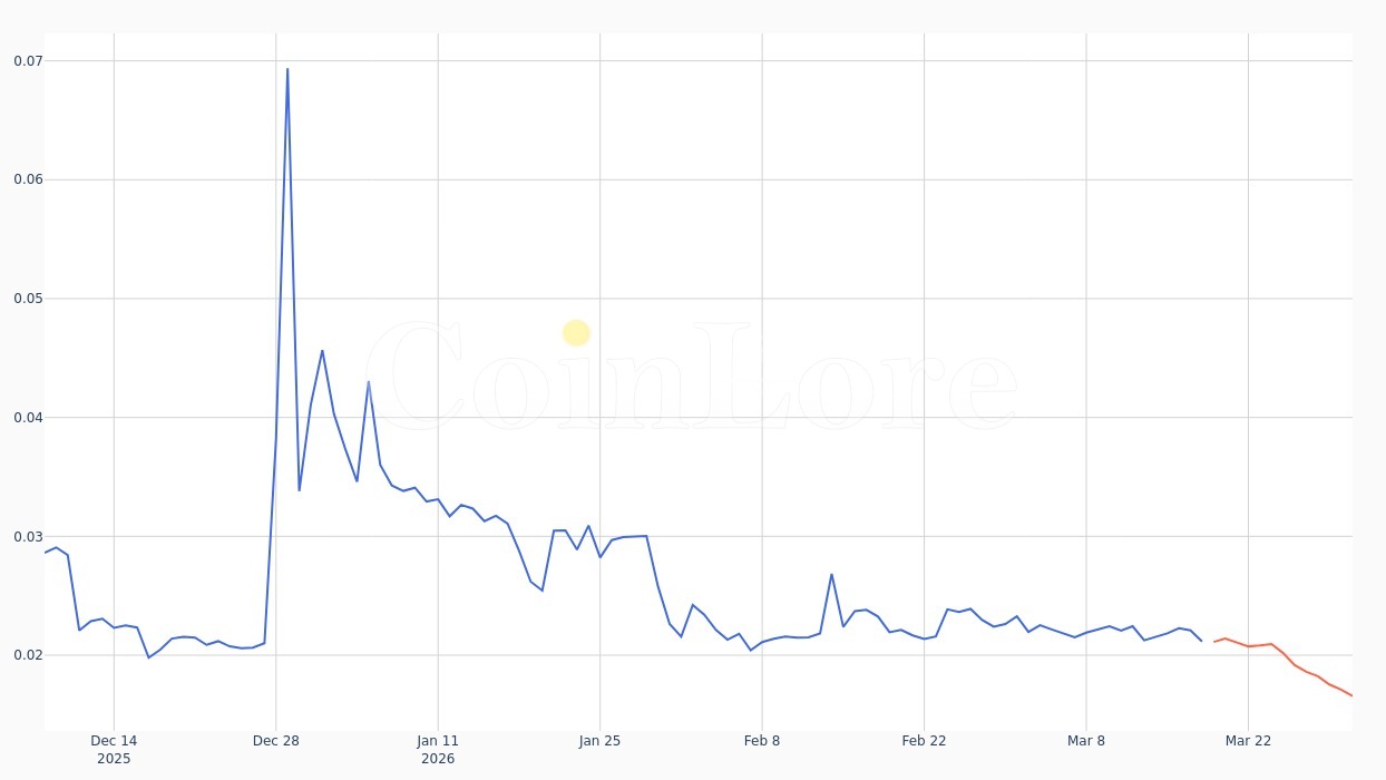 Predicción del precio a corto plazo de Celsius