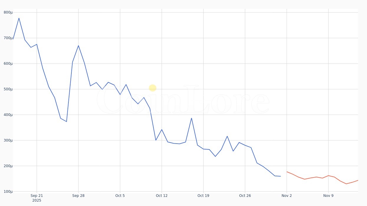 CeluvPlay short-term price prediction