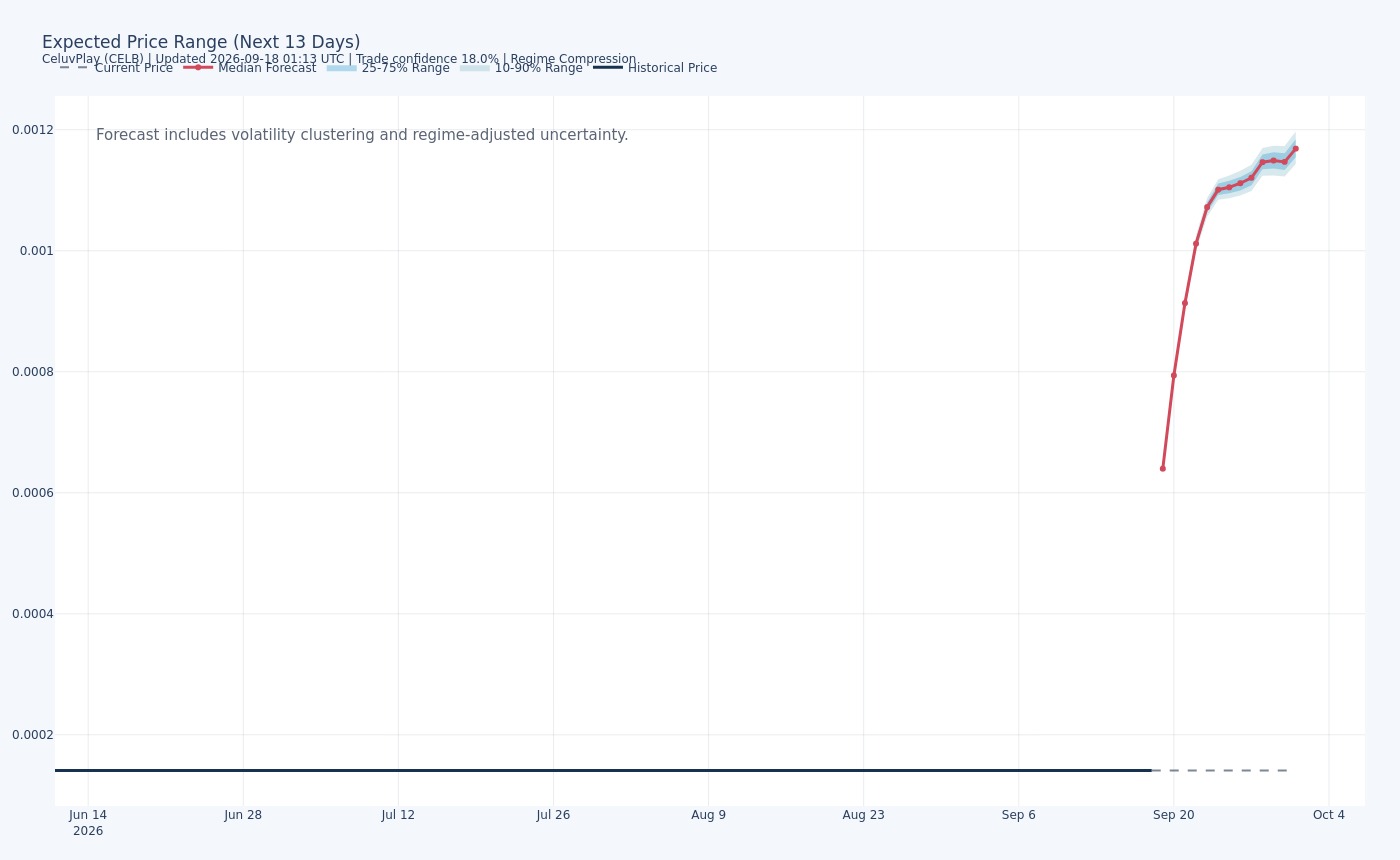 CeluvPlay price forecast next 13 days with confidence range and prediction bands