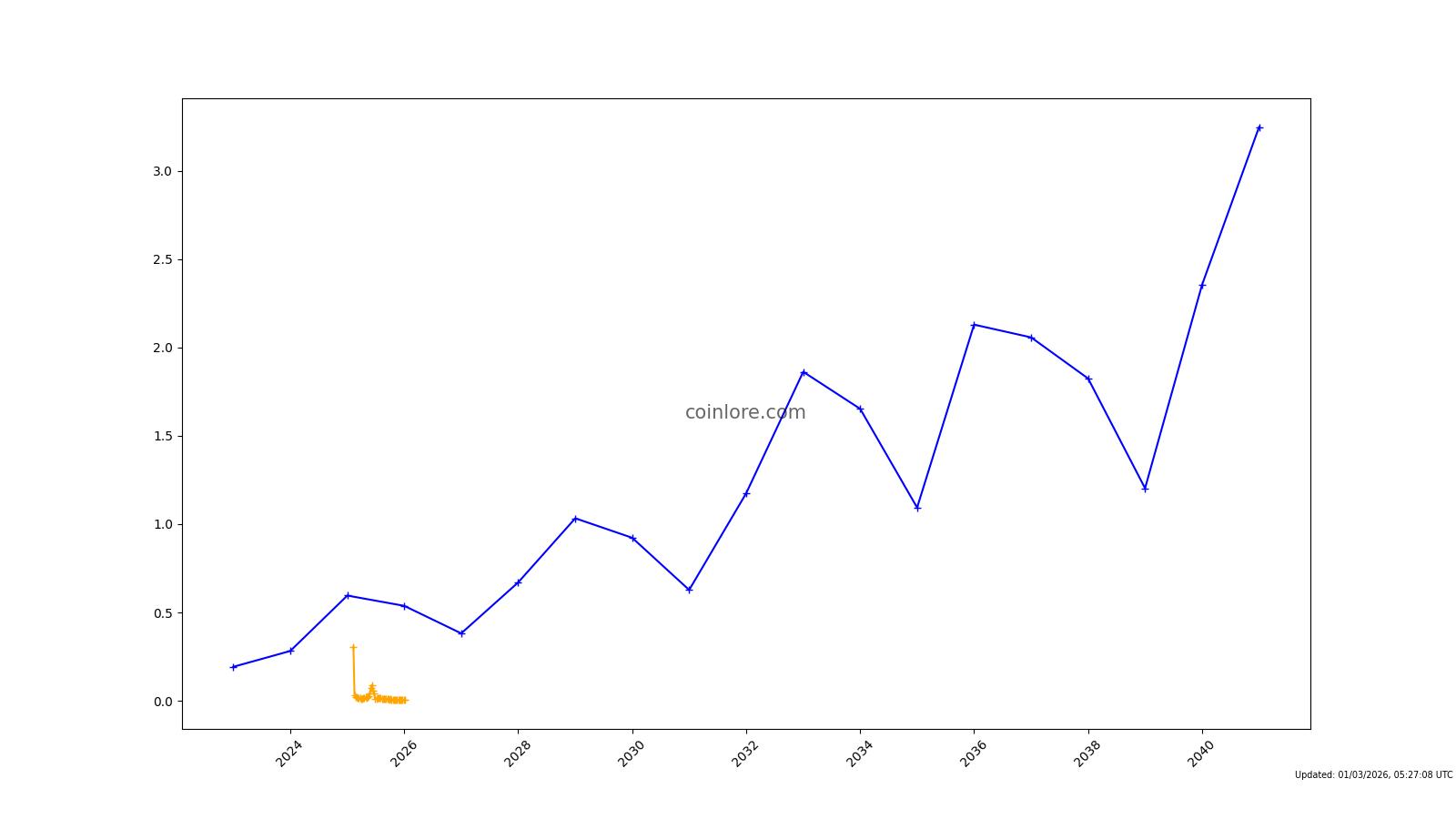 Central African Republic Meme долгосрочные прогноз курса
