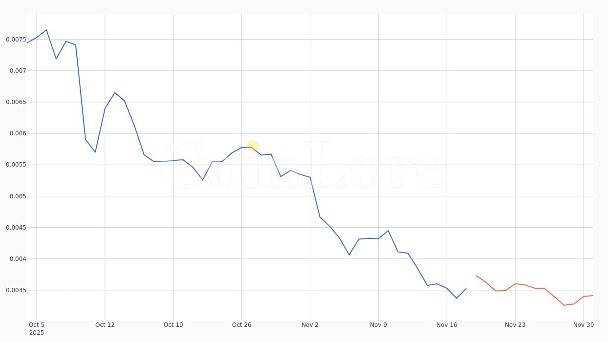 Central African Republic Meme kurzfristige Kurs prognose
