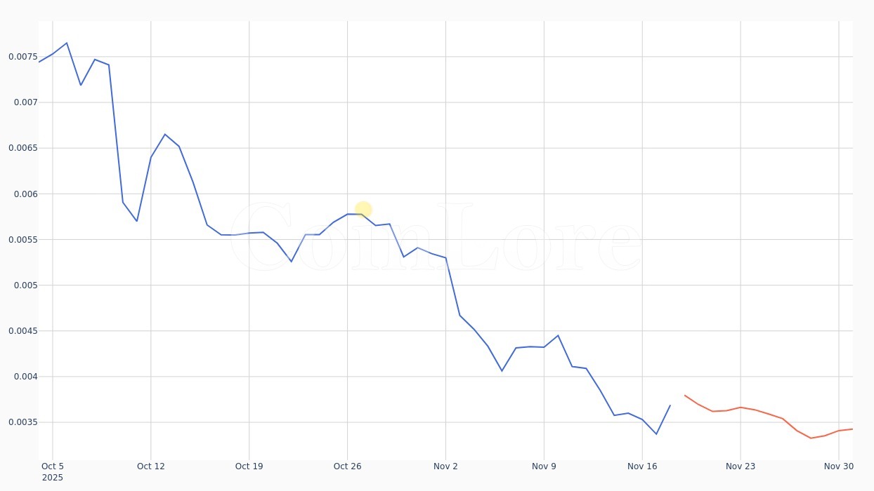 Central African Republic Meme short-term price prediction
