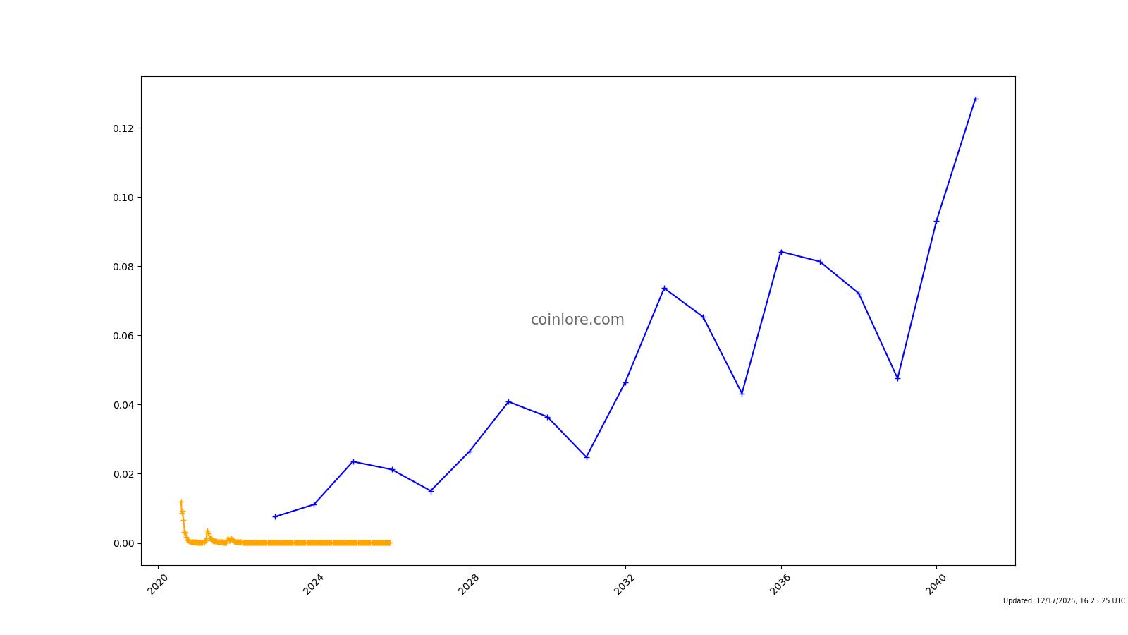 Centric Swap долгосрочные прогноз курса