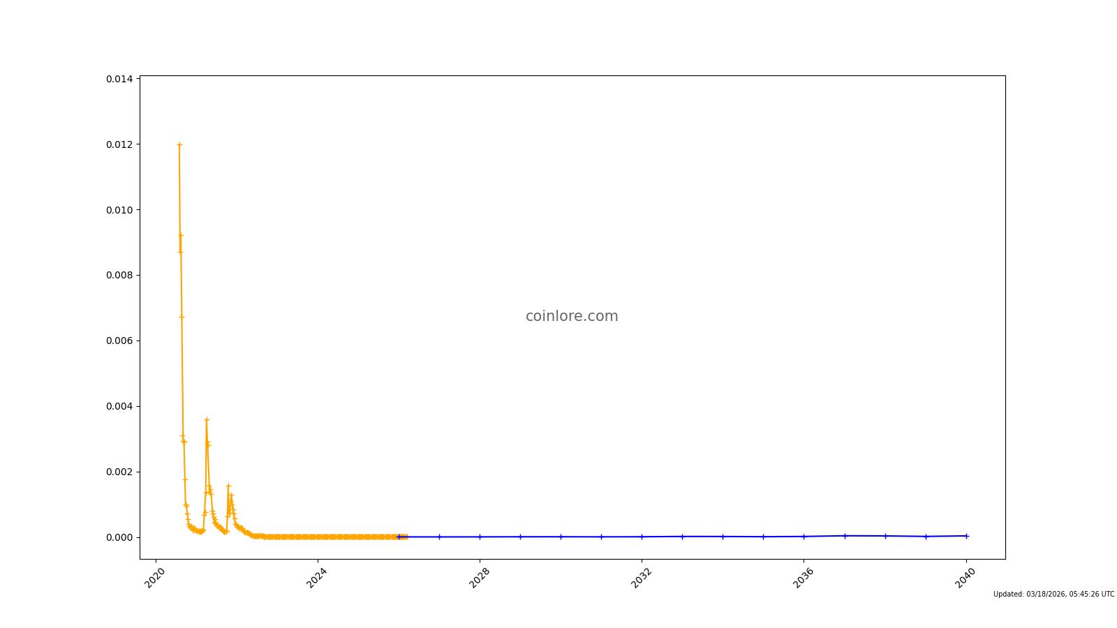 Predicción del precio de Centric Swap a largo plazo