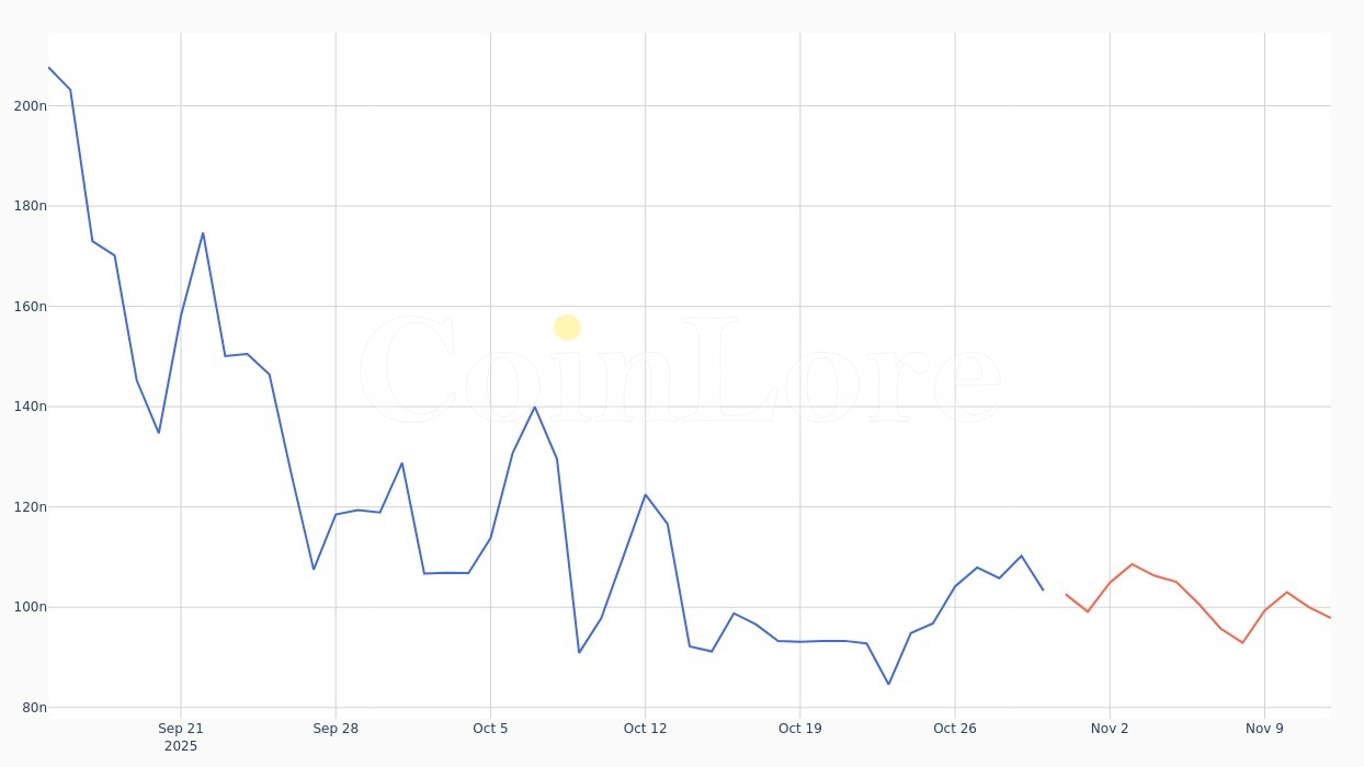 Centric Swap short-term price prediction
