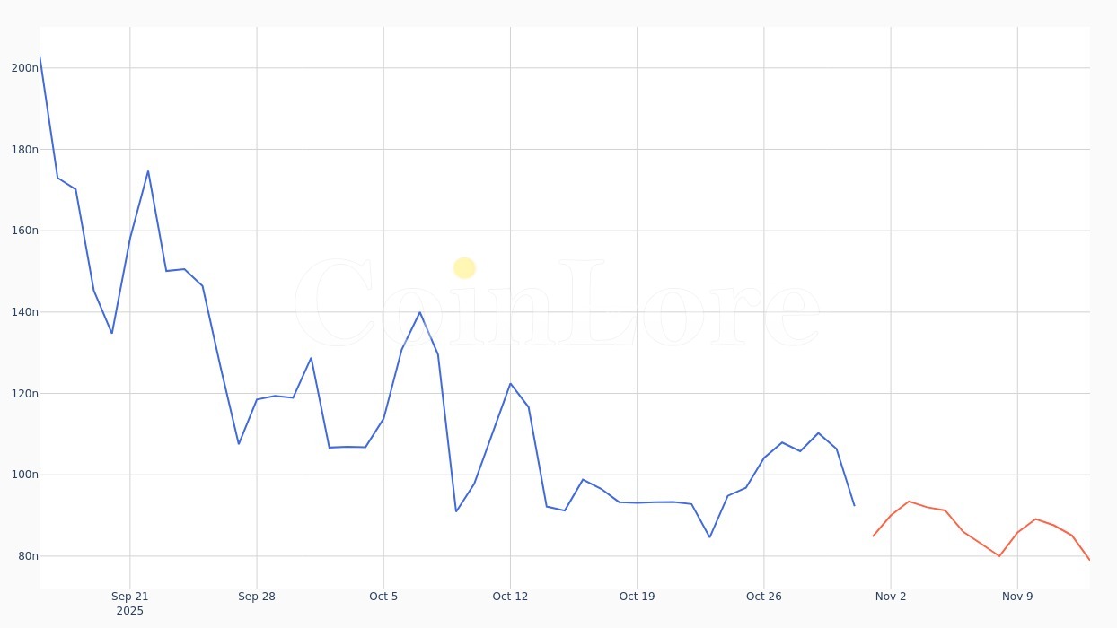 Centric Swap kısa vadeli fiyat tahmini