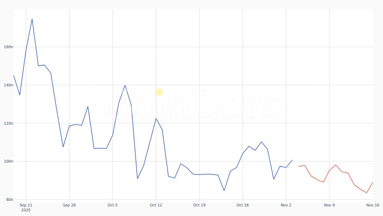 Predicción del precio a corto plazo de Centric Swap