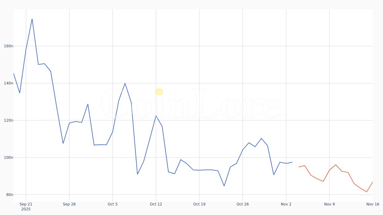 Predicción del precio a corto plazo de Centric Swap