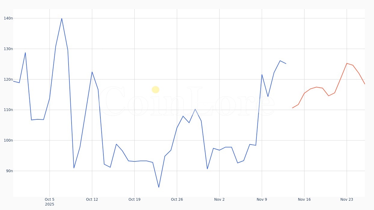 Centric Swap short-term price prediction