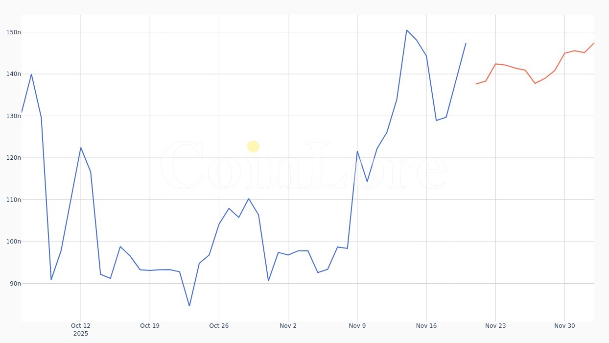 Centric Swap short-term price prediction