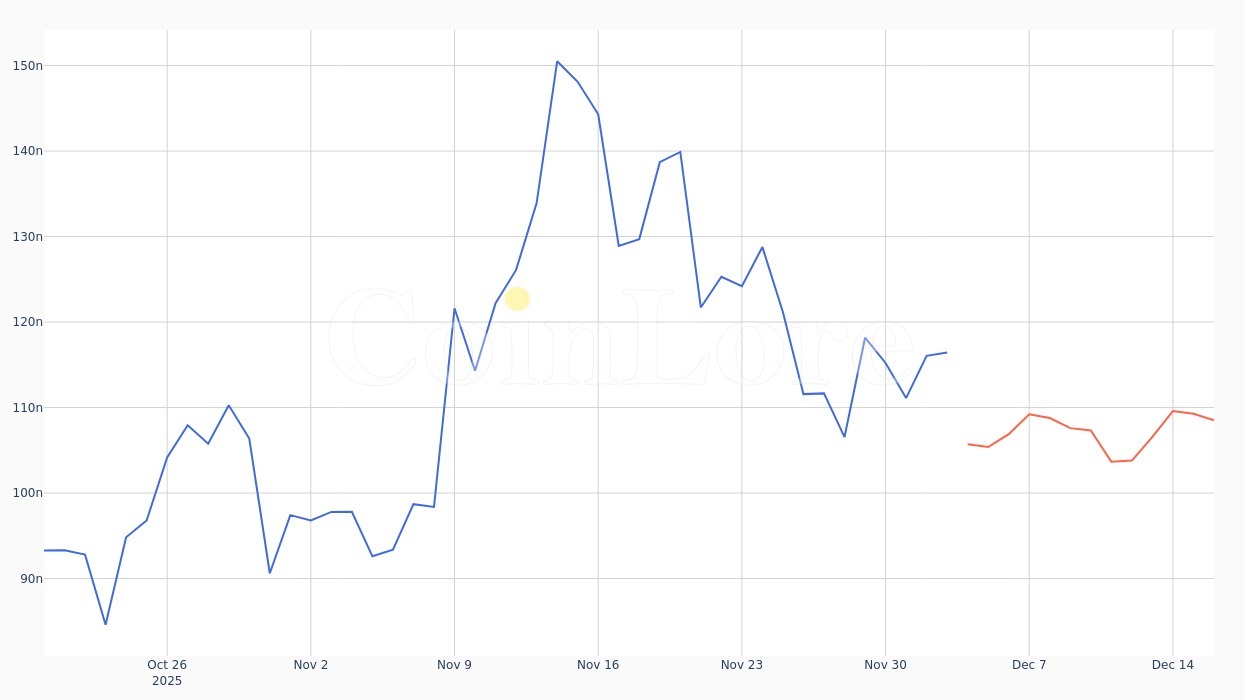 Centric Swap short-term price prediction