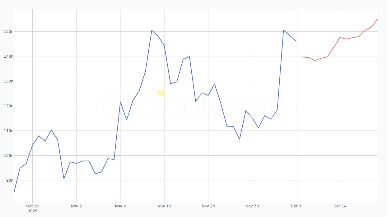 Centric Swap kurzfristige Kurs prognose