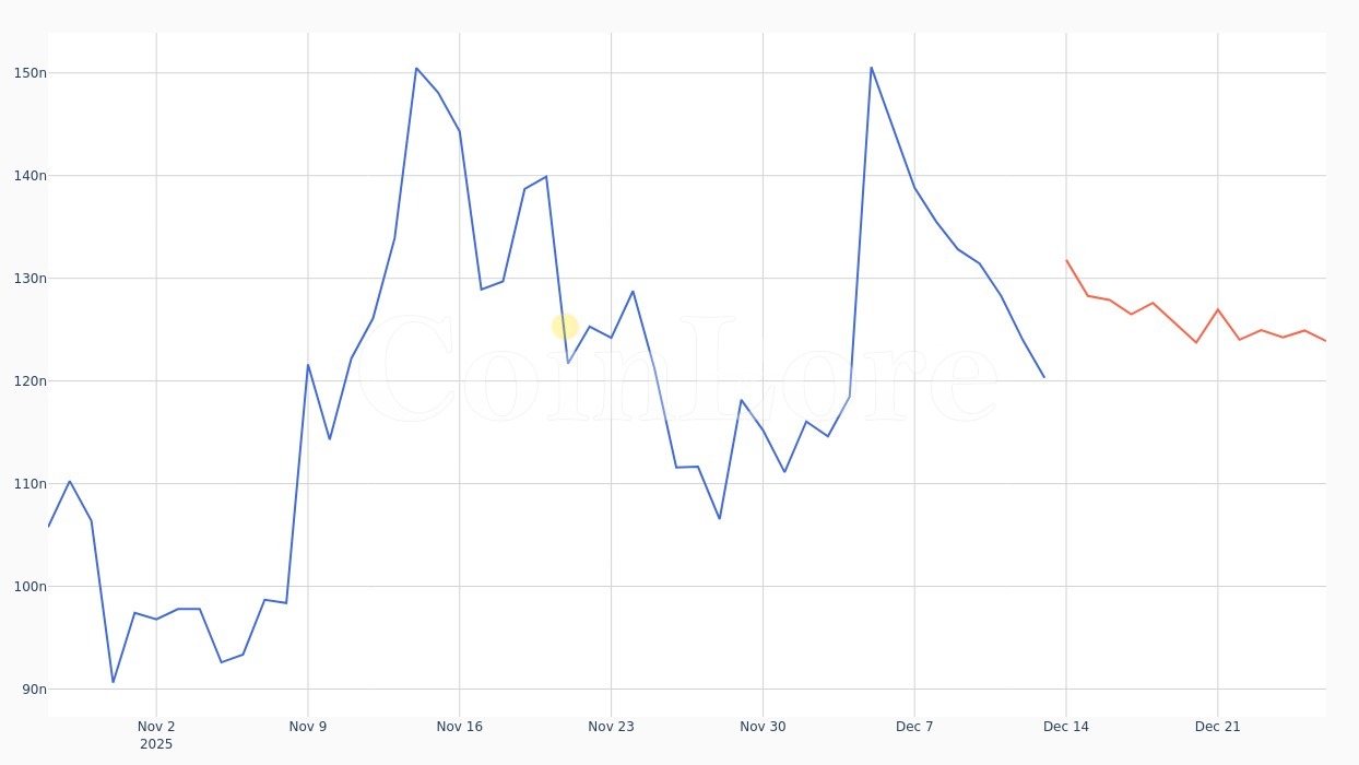 Centric Swap short-term price prediction