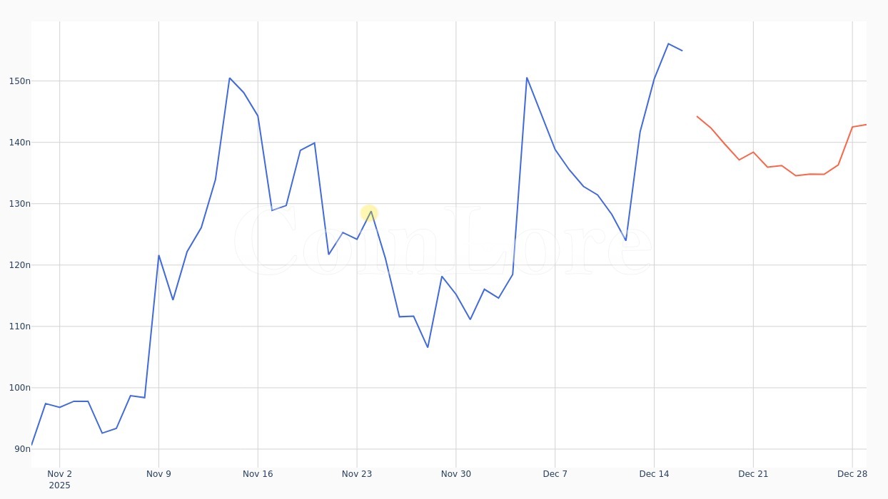 Centric Swap kısa vadeli fiyat tahmini