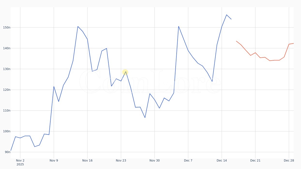Centric Swap краткосрочный прогноз курса
