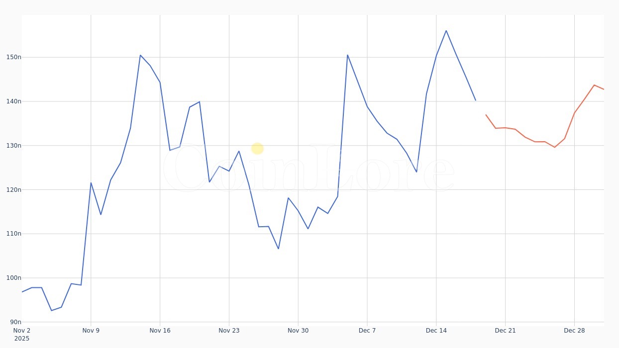 Predicción del precio a corto plazo de Centric Swap