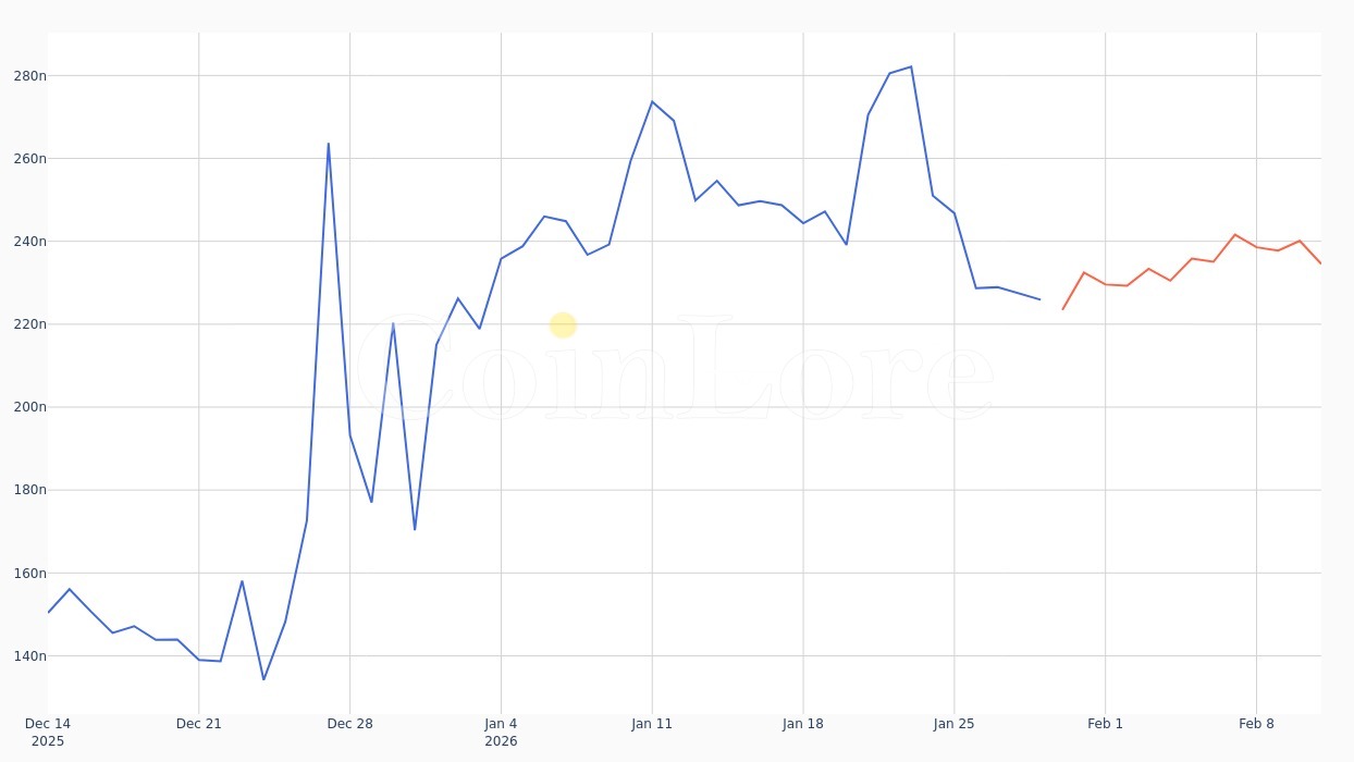 Centric Swap kısa vadeli fiyat tahmini